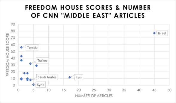 Tracking CNN’s Bias: CNN’s Obsession with Israel | CAMERA