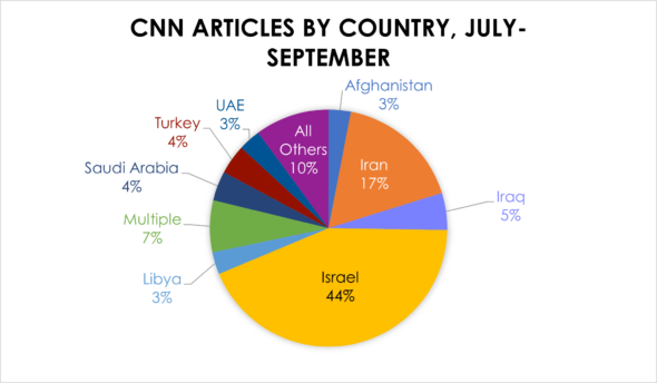 Tracking CNN’s Bias: CNN’s Obsession with Israel | CAMERA